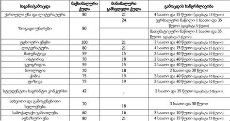 მინიმალური ზღვარი და საგამოცდო დრო 2016 წლის ერთიან ეროვნულ გამოცდებზე Netgazeti • Naec Ge