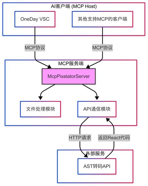 从零开始的 Mcp 开发mcp工具开发 Csdn博客