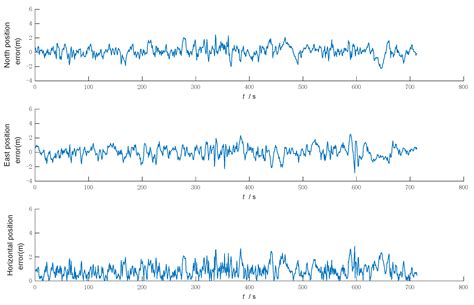 integrated navigation algorithm based on multiple fading factors kalman