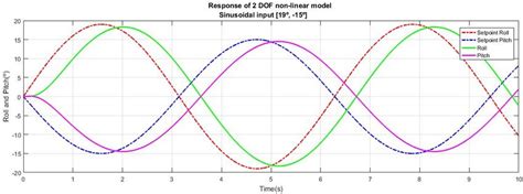 System Responses For Sinusoidal Input Signal Download Scientific Diagram