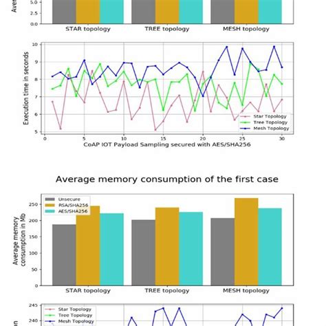 the average time and memory consumption of 1 st case download
