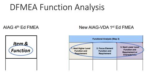 What Is The Key Difference Between Function Analysis Step 3 And Function FMEA