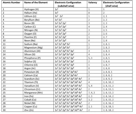 Electronic Configuration Of Elements 1 To 30