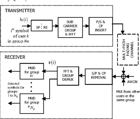 Figure 1 From An Efficient Multi User Detection Scheme For Overloaded