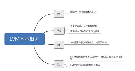 彻底击破lvm相关操作以及原理logical Volume Manager简称lvm，lvm的重点是弹性的调整file 掘金
