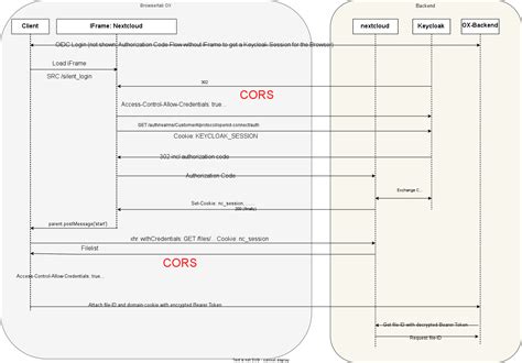 Architecture UCS Intercom Service App