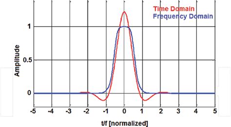 Figure 4 From Analysis Of Candidate Waveforms For 5g Cellular Systems Semantic Scholar