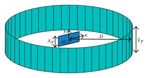 Truncation In Near Field Measurement Setups A Planar Truncation B