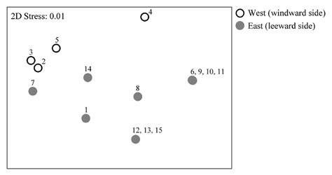 Non Metric Multidimensional Scaling Ordination Analysis Mds Among