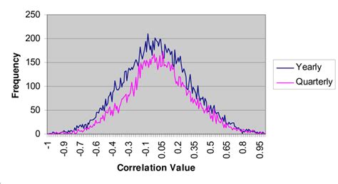 Histogram Of Correlation Coefficients Based Upon Temporal Averages Download Scientific Diagram