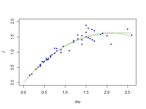 regression fit a smooth approximation line cross validated