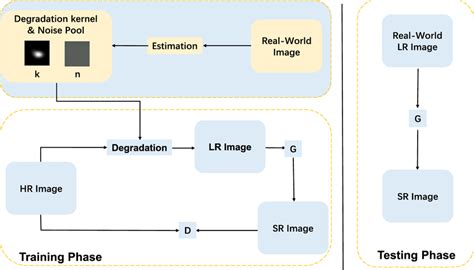flowchart of the proposed otsr where k denotes the blur kernel n