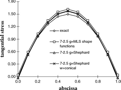 Figure 10 From The Partition Of Unity Quadrature In Meshless Methods Semantic Scholar