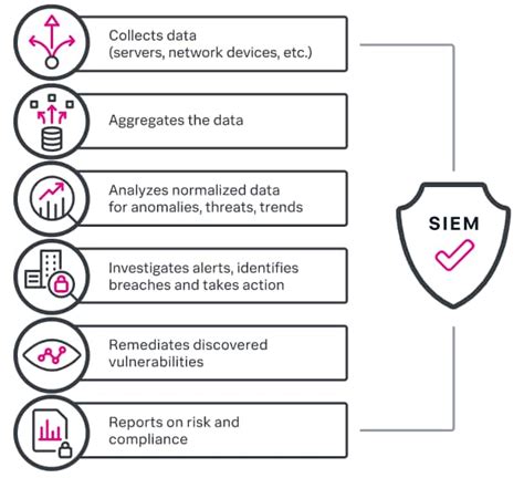 what s cloud siem security incident and event monitoring in the cloud