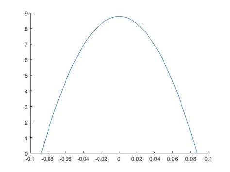 Built In Nonlinear Differential Equation How Do I Solve This Numerically In MATLAB Stack