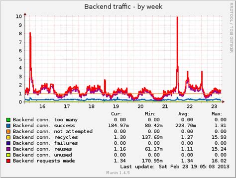 The Best Alternative MySQL Database Engines For Magento Percona Mariadb FireBear
