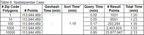 spatial filtering at scale with dask and spatialpandas quansight