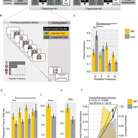 Integrative Scheme Of Priming Susceptibility And Top Down Modulation On