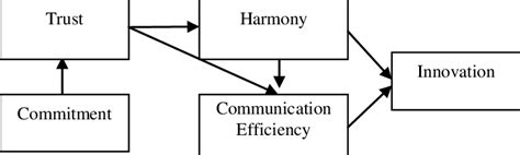 Conceptual Framework For Developing Innovation Skills In A Wil Context Download Scientific Diagram