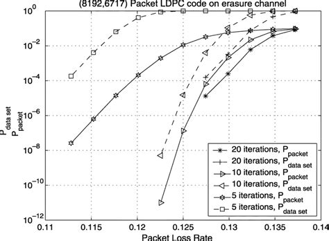 8k Packet Ldpc Code On Pec Download Scientific Diagram