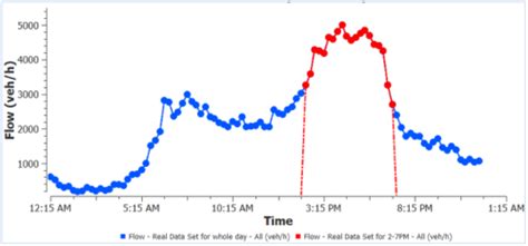Checking Real Data Sets For Consistency Aimsun