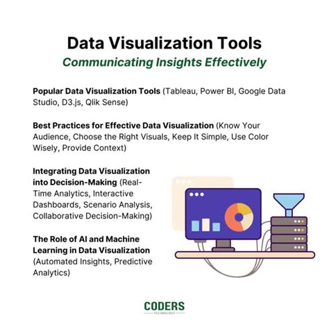 Coders Technology On Linkedin Data Visualization Tools
