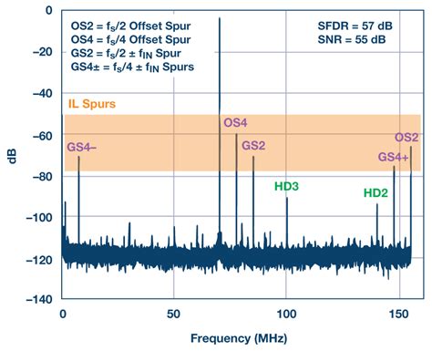 Interleaving Adcs Unraveling The Mysteries Analog Devices