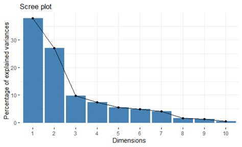figure c 1 scree plot of percentage of explained variance download