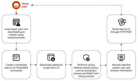 Hackers Exploit Nodejs To Spread Malware And Exfiltrate Data
