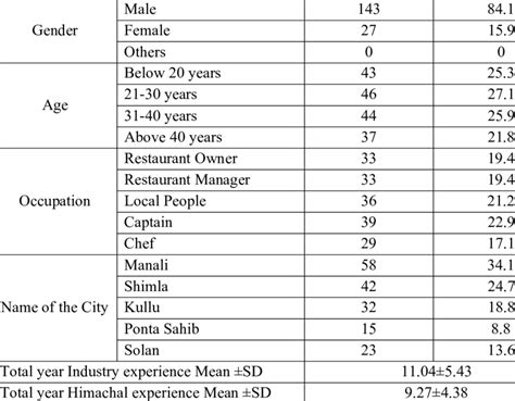 demographic profile of stake holders frequency valid percentage