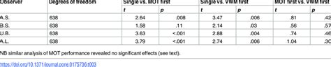 Repeated Measures Anova Comparing Of Vwm Performance Between Conditions