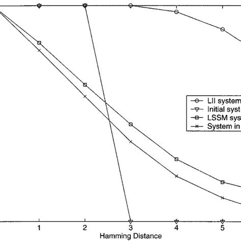 Recognition Accuracy As A Function Of The Minimum Hamming Distance For