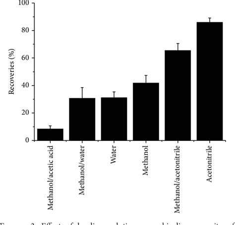 Figure 1 From Magnetic Solid Phase Extraction Based On β Cyclodextrinsacrylic Acid Modified