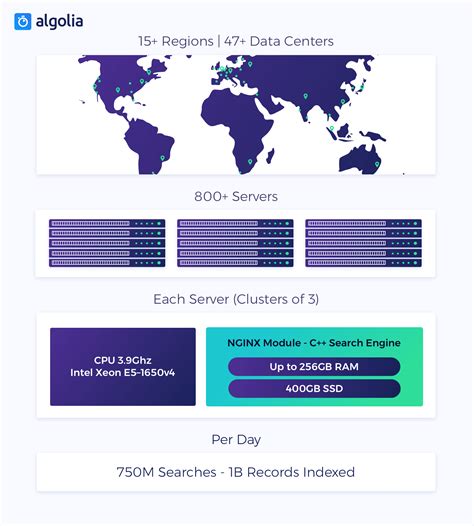 How Algolia Reduces Latency For 21b Searches Per Month Algolia Tech Stack