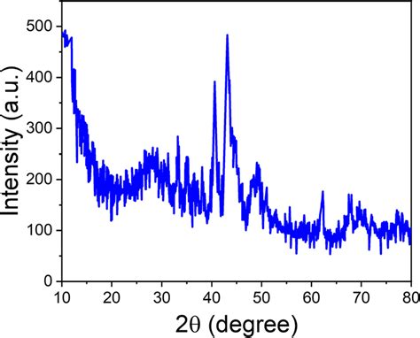 xrd pattern of core shell al2o3 sio2 fe3o4 pd ru nanocomposite