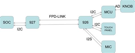 Ds90ub926q Q1 Ds90ub926 Q1 I2c Communication Interface Forum