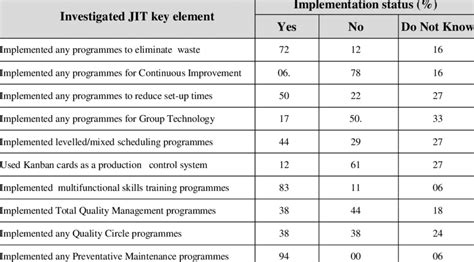 The Implementation Levels Of The Investigated Jit Elements Download Table