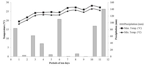 Meteorological Conditions Maximum Temperature Minimum Temperature O Download Scientific