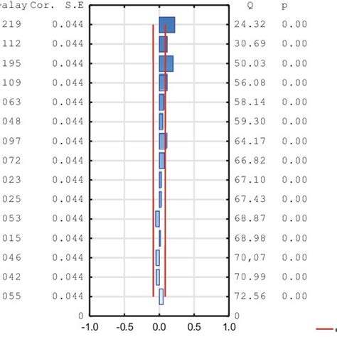 Model Residual Autocorrelation Function Plot Download Scientific Diagram