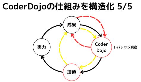 【2024】coderdojoの付加価値について深ぼる【アドベントカレンダー】 チキンズブログ！