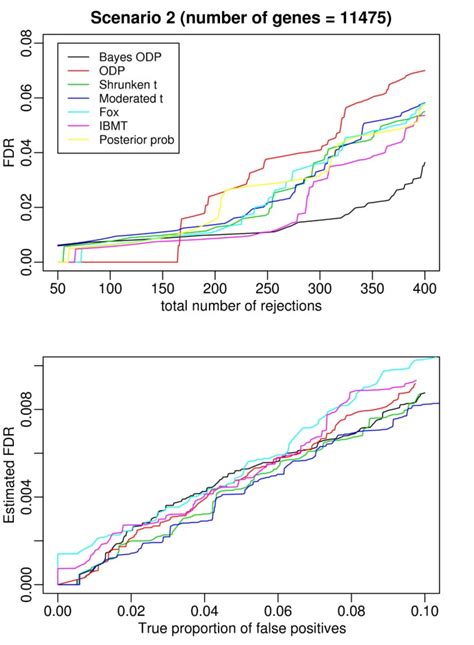 Bayesian Optimal Discovery Procedure For Simultaneous Significance
