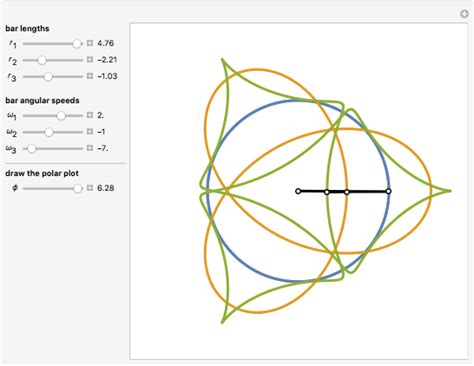 Polar Plots Drawn By A Mechanical Linkage Wolfram Demonstrations Project