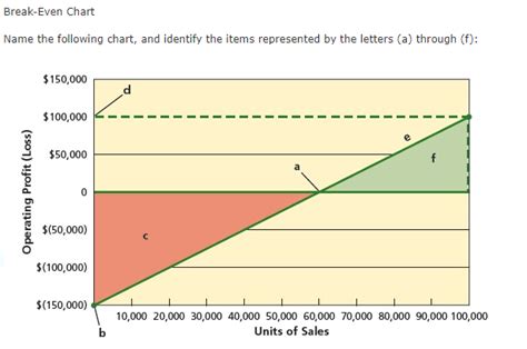 Solved Break Even Chart Name The Following Chart And Chegg Com