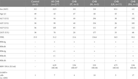 Clinical Information Of 27 Patients With CHB Download Scientific Diagram