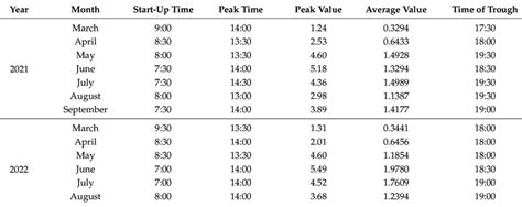 Indicators Of Sap Flow Curve Characteristics For Each Month Of The