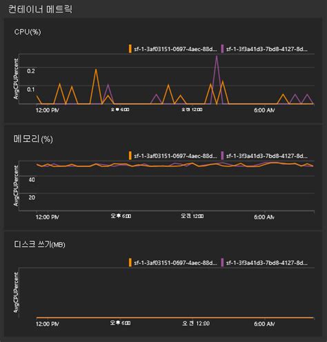 일반적인 azure service fabric 진단 시나리오 azure service fabric microsoft learn