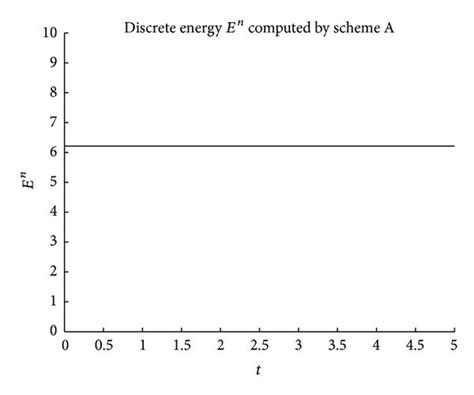 Discrete Energy E N Computed By Scheme A And Scheme B With H