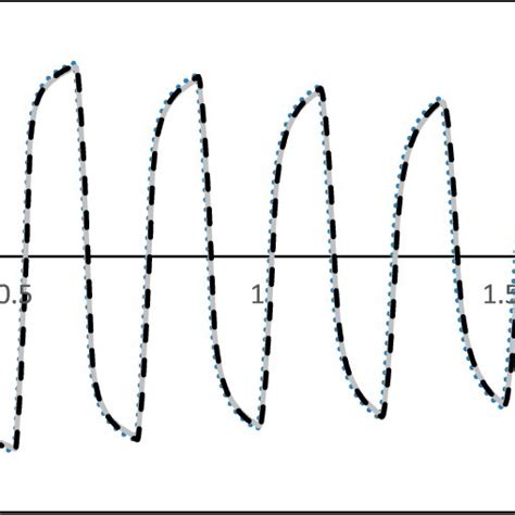 Numerical Simulations Of A Transient Using The Moc With Weighting Download Scientific Diagram