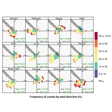R Exercises Working With Air Quality And Meteorological Data Part 9