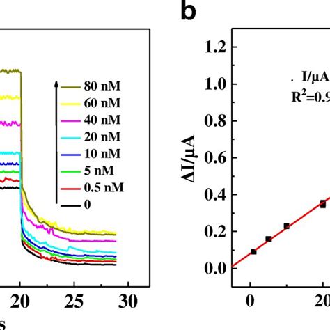 A Photocurrents Of The Pec Aptasensor To Different Concentration Of